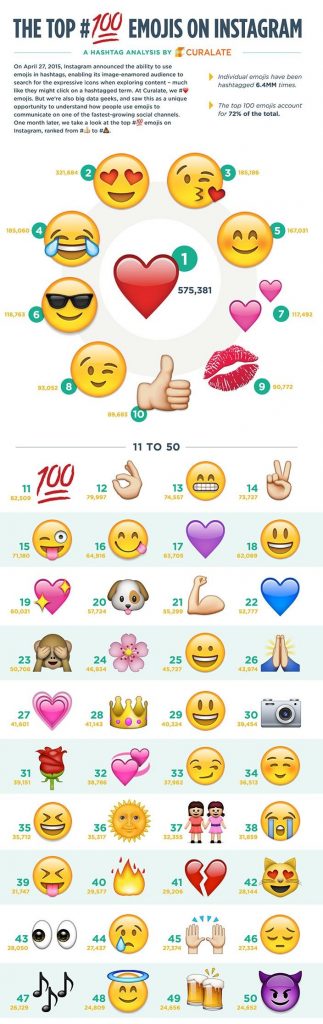 Найпопулярніші смайли в Instagram