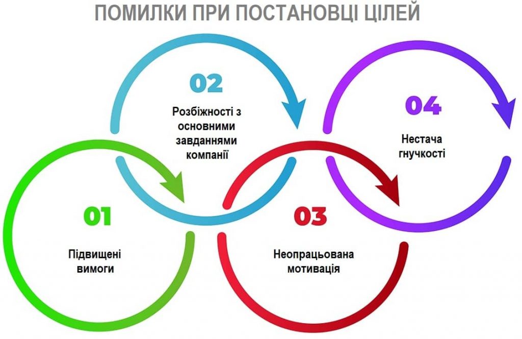Що таке SMART-цілі (S.M.A.R.T.) і яка від них користь? • Marketer