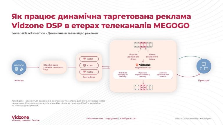 MEGOGO запустив функцію таргетованої реклами в етерах телеканалів ...