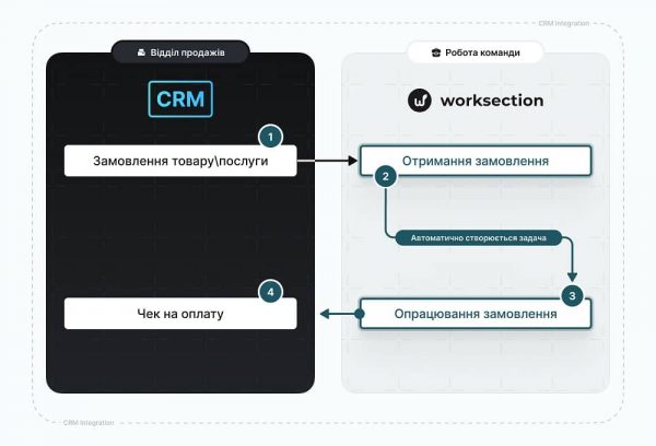 Український сервіс для командної роботи Worksection запустив інтеграцію ...